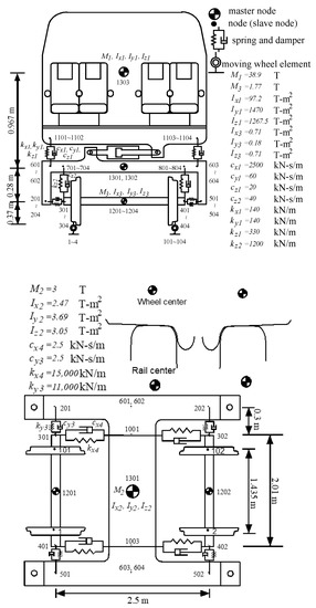 Vibration and Derailment Analyses of Trains Moving on Curved and Cant Rails