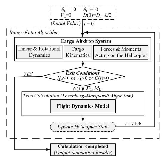 Modeling and Analysis of a Generic Internal Cargo Airdrop System for a ...