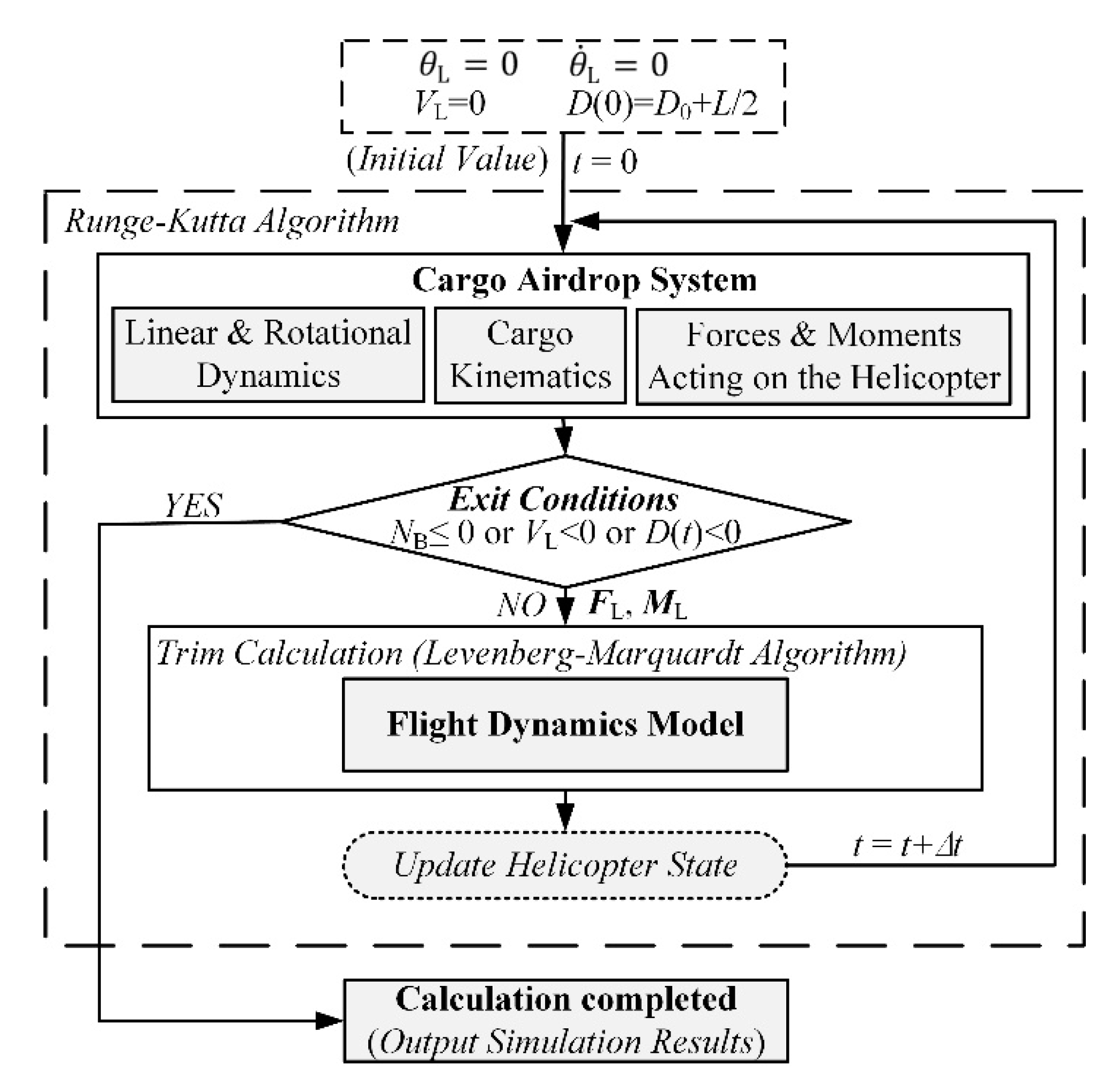 Modeling and Analysis of a Generic Internal Cargo Airdrop System for a ...