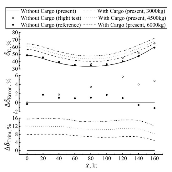 Modeling and Analysis of a Generic Internal Cargo Airdrop System for a ...