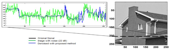 Edge-Preserving Image Denoising Based on Lipschitz Estimation