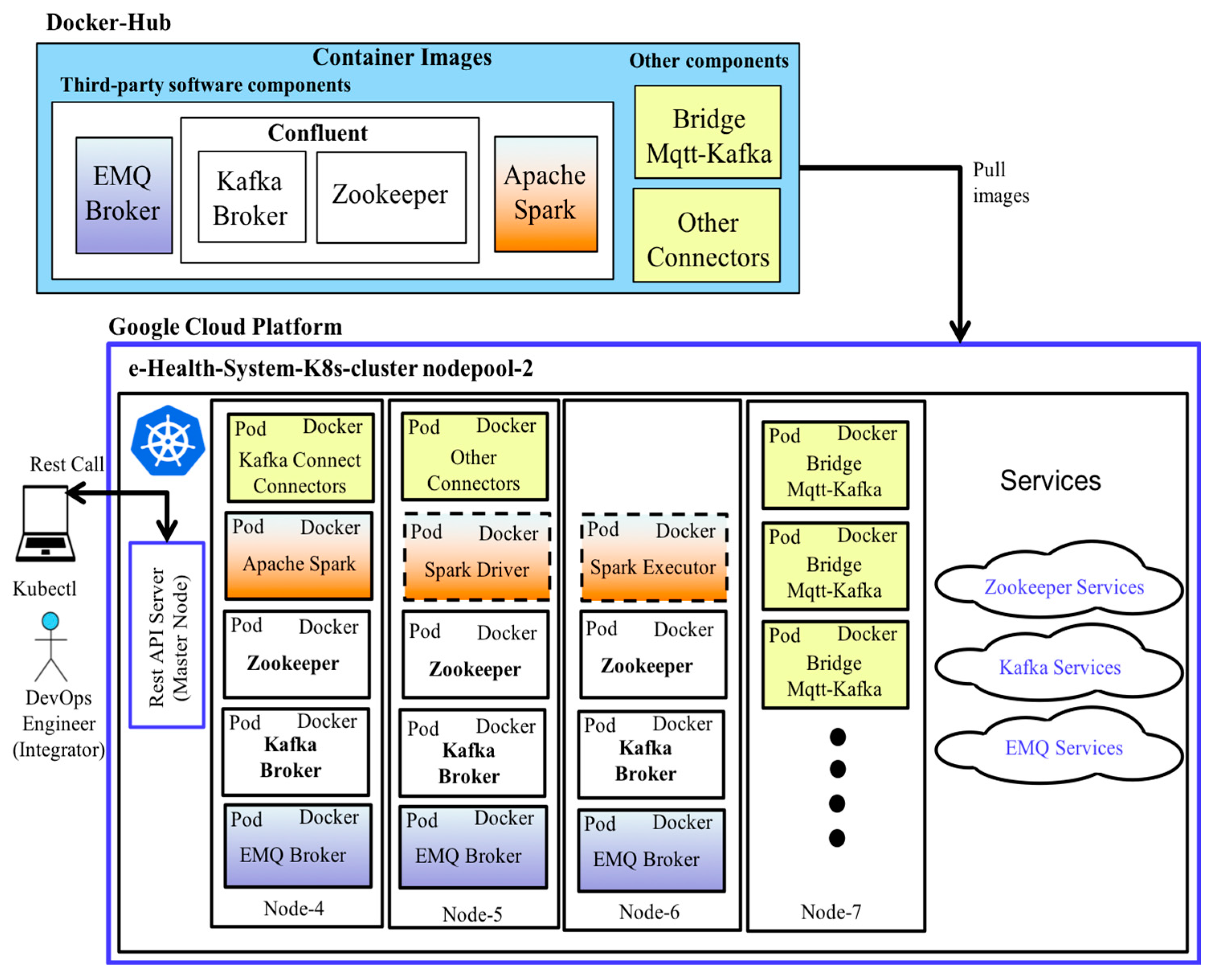 Applied Sciences | Free Full-Text | An Approach to Build e-Health IoT ...