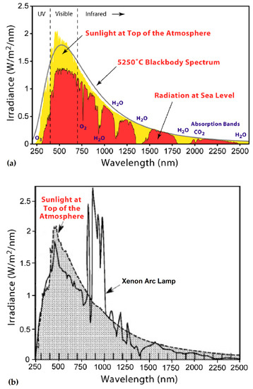 Study on the Performance of Optical Lenses under High Fluxes of Solar ...