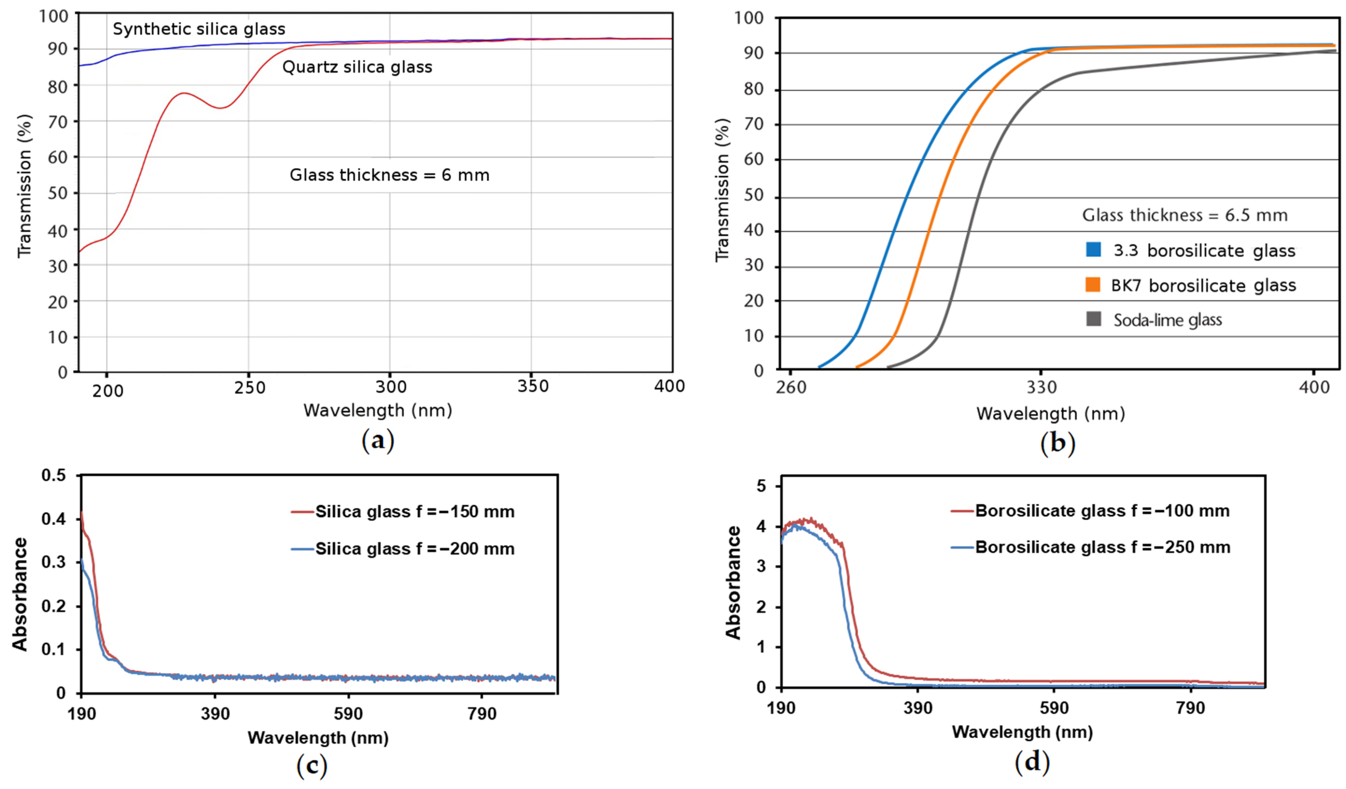 Study on the Performance of Optical Lenses under High Fluxes of Solar ...