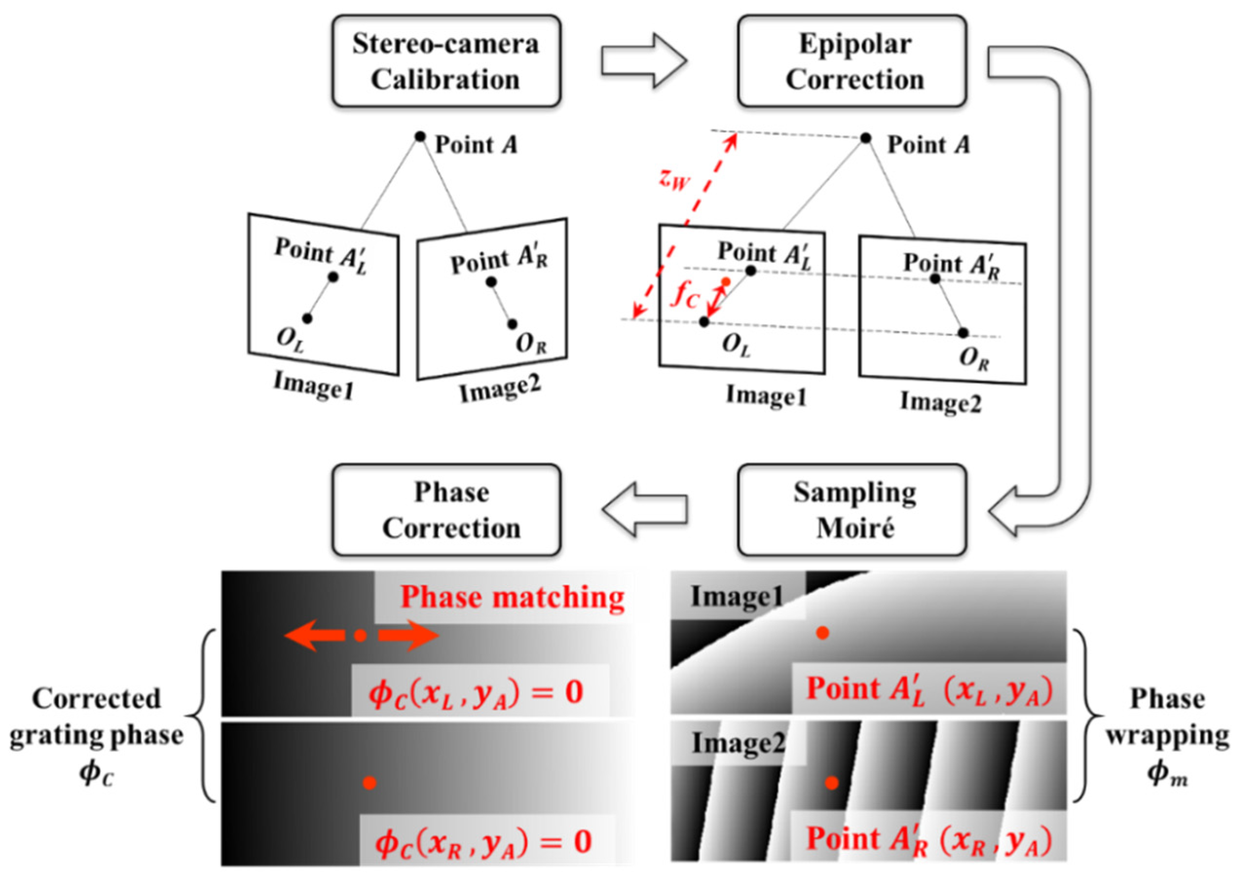 A Binocular Vision-Based 3D Sampling Moiré Method for Complex Shape Measurement