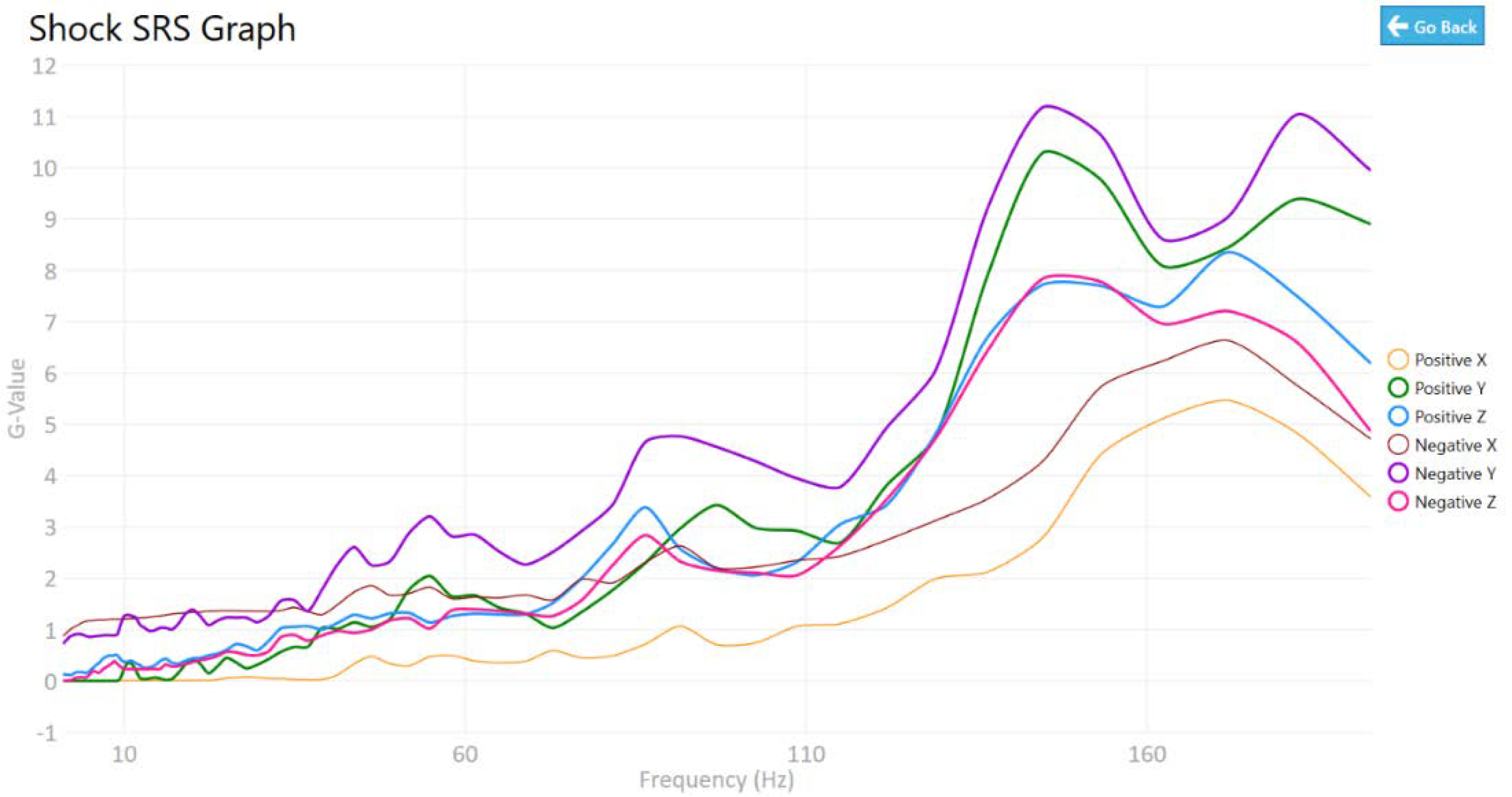 Development of a Drone’s Vibration, Shock, and Atmospheric Profiles