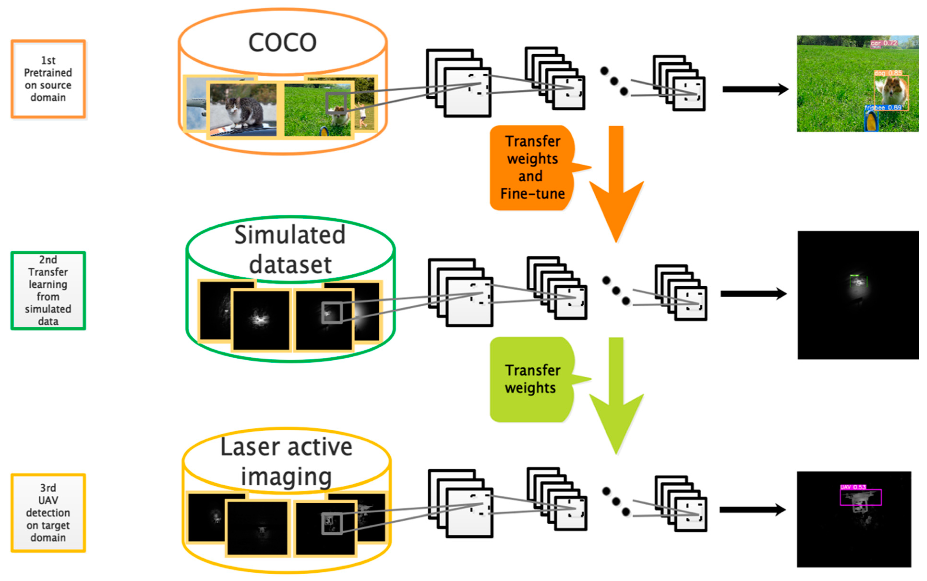 UAV Detection with Transfer Learning from Simulated Data of Laser ...
