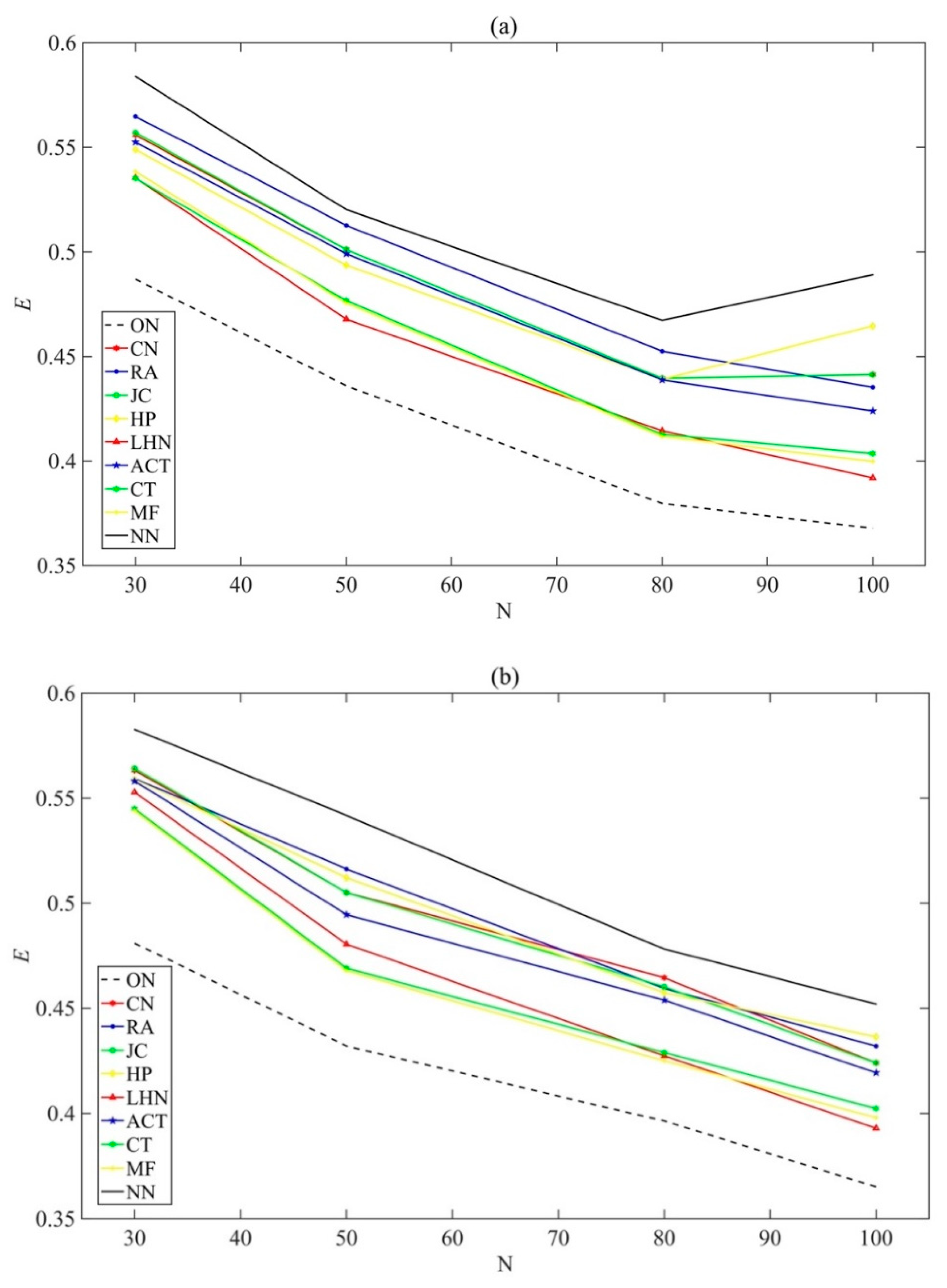 A Link Prediction Method Based on Neural Networks