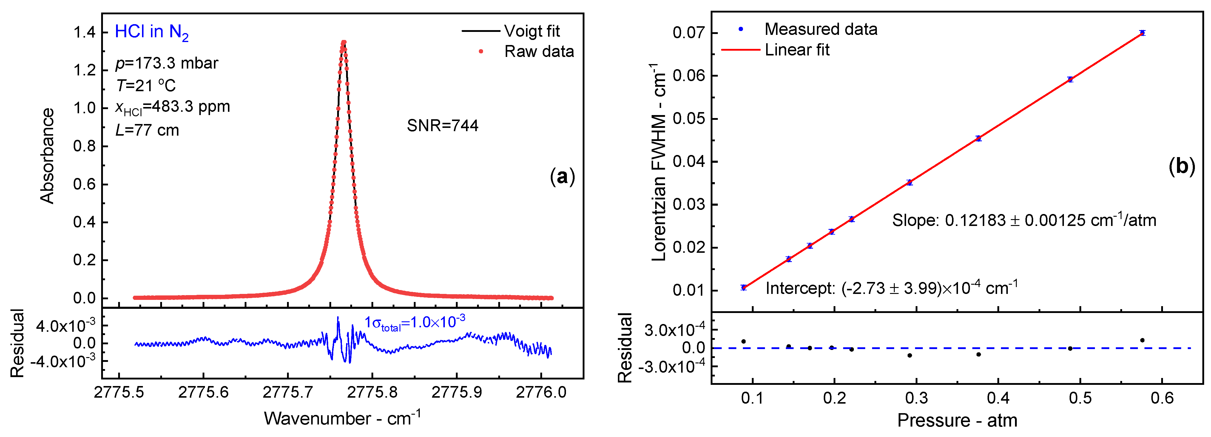 Measurements of N2, CO2, Ar, O2 and Air Pressure Broadening ...
