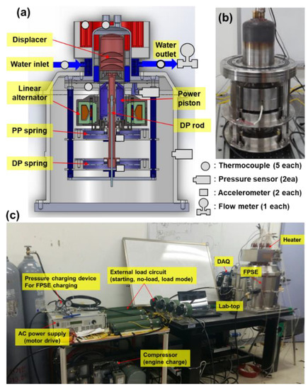 Linear Dynamic Analysis of Free-Piston Stirling Engines on Operable ...