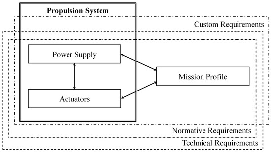 Review of Propulsion System Design Strategies for Unmanned Aerial Vehicles
