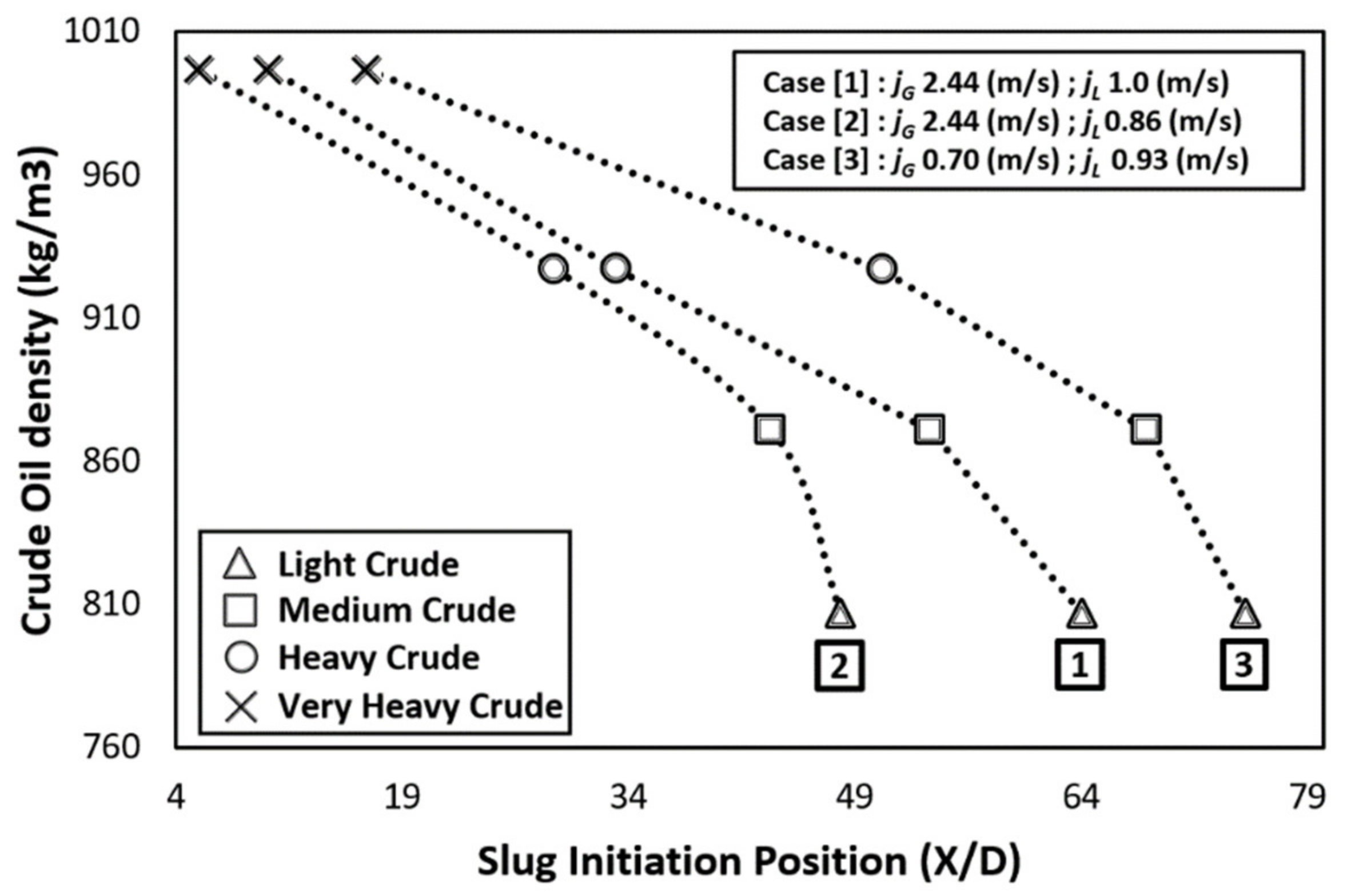 Effect of Changing Crude Oil Grade on Slug Characteristics and Flow Induced Mechanical Stresses ...