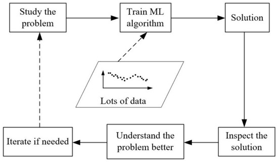 A Review of Thermal Error Modeling Methods for Machine Tools