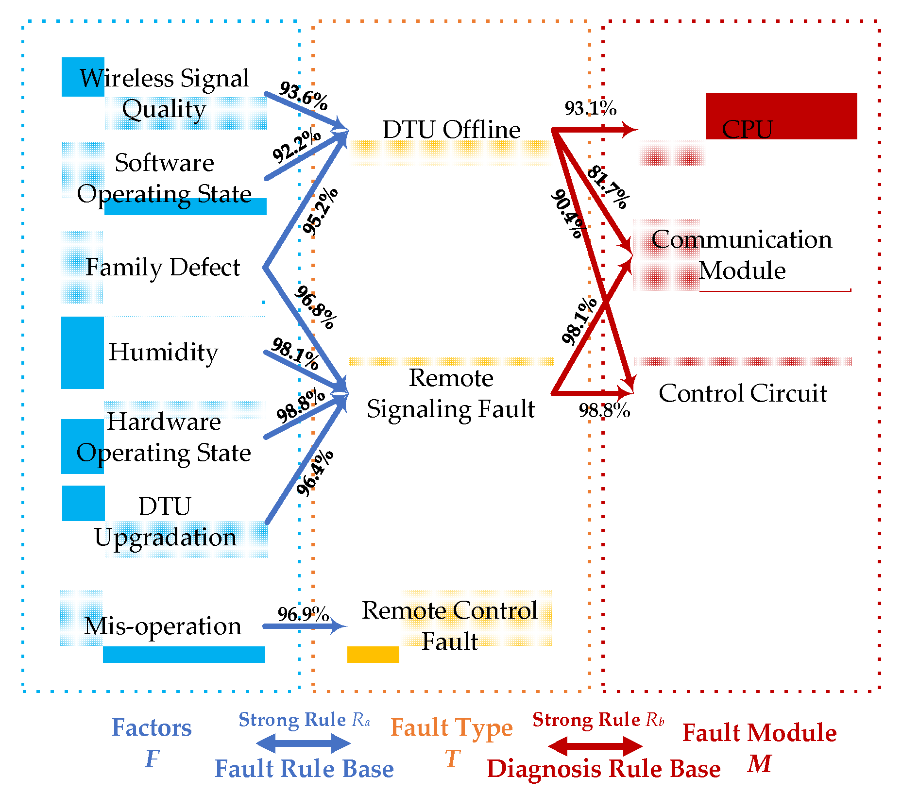 A Fault Analysis Method Based on Association Rule Mining for Distribution Terminal Unit