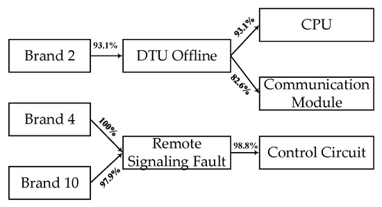 A Fault Analysis Method Based on Association Rule Mining for ...