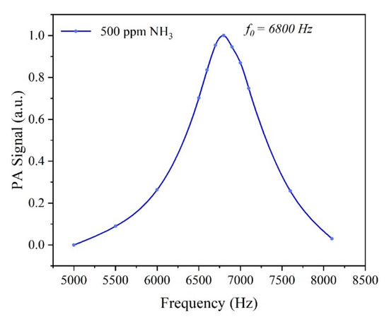 A Dual-Gas Sensor Using Photoacoustic Spectroscopy Based on a Single ...
