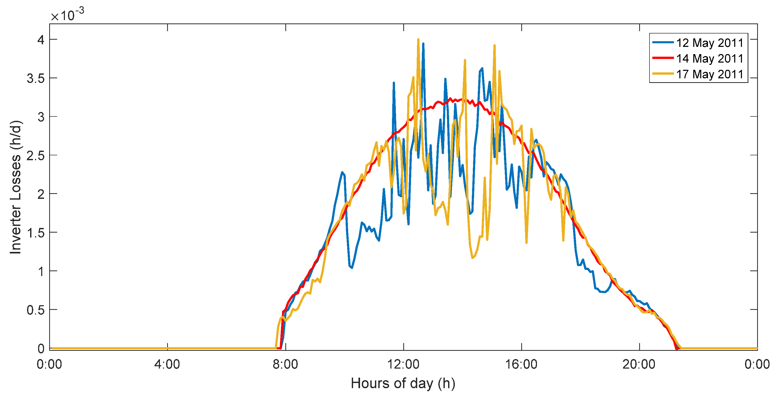 Applied Sciences | Free Full-Text | Classification of Daily Irradiance ...