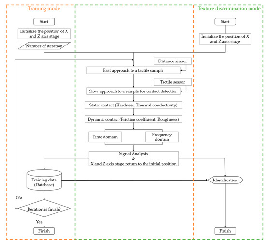 Texture Identification of Objects Using a Robot Fingertip Module with Multimodal Tactile Sensing ...