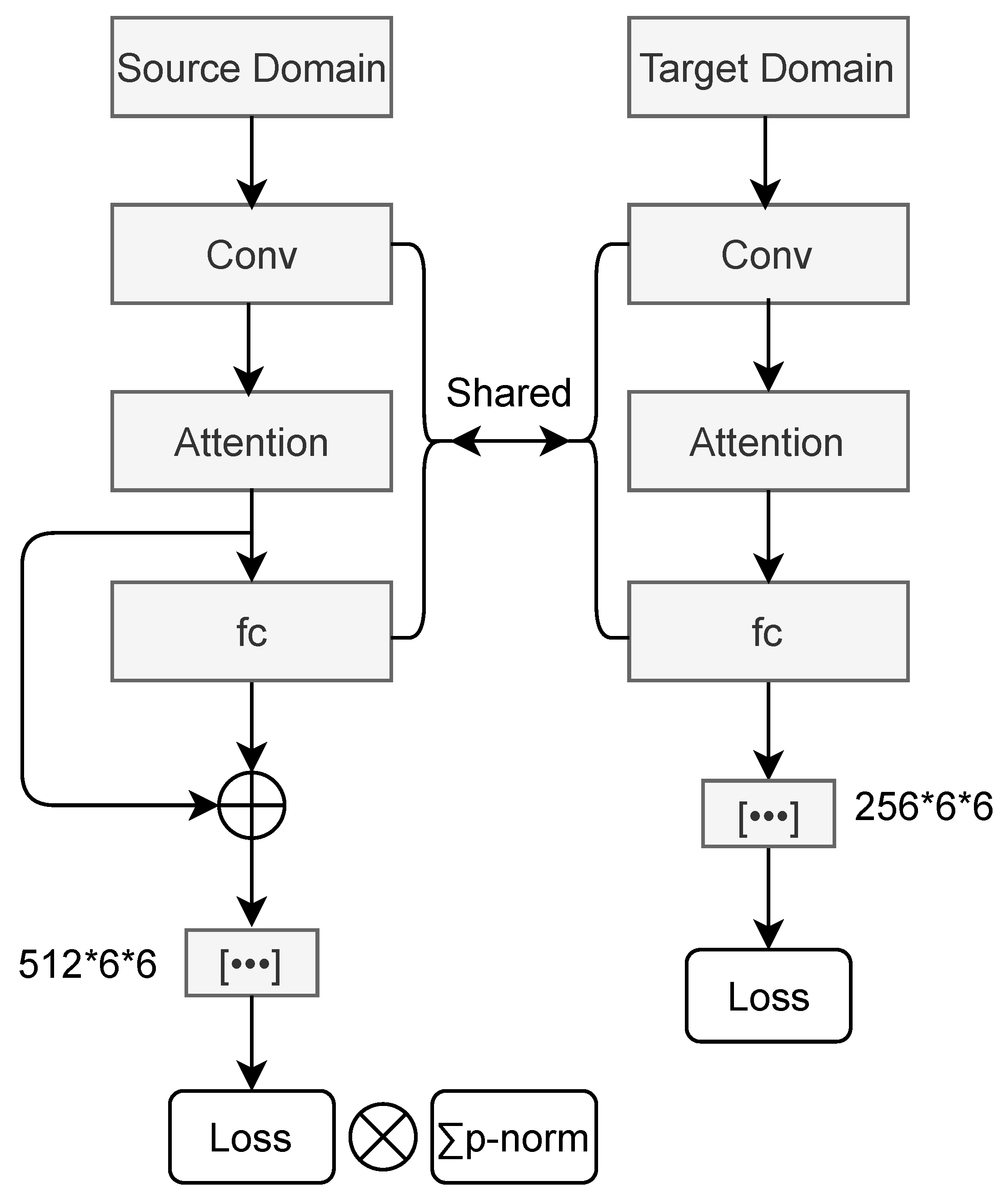 P-Norm Attention Deep CORAL: Extending Correlation Alignment Using Attention and the P-Norm Loss ...