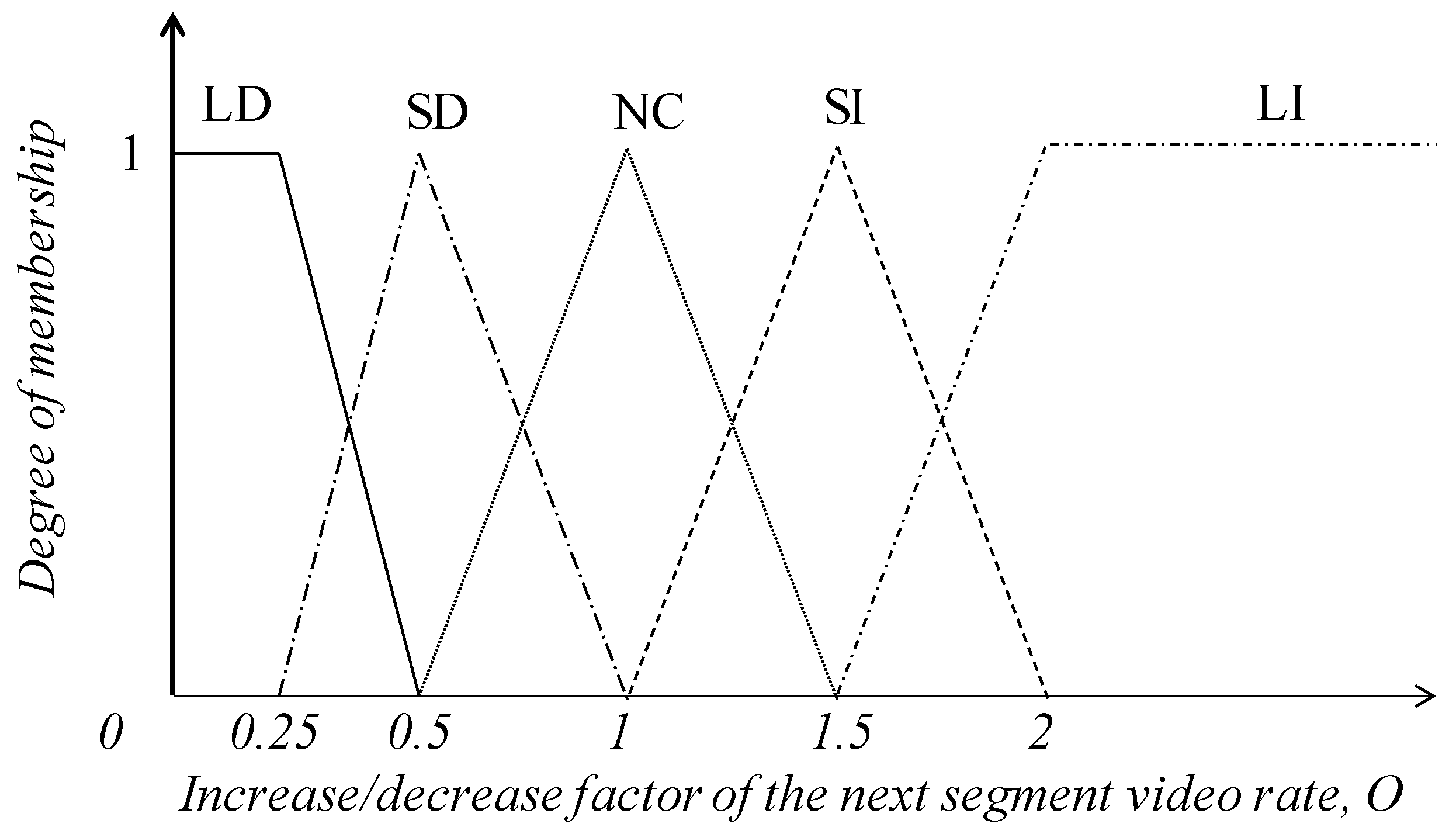 Fuzzy-Based Quality Adaptation Algorithm for Improving QoE from MPEG-DASH Video