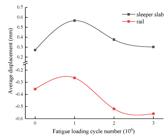 Study on the Mechanical Characteristics of the Sleeper Slab Track on a ...
