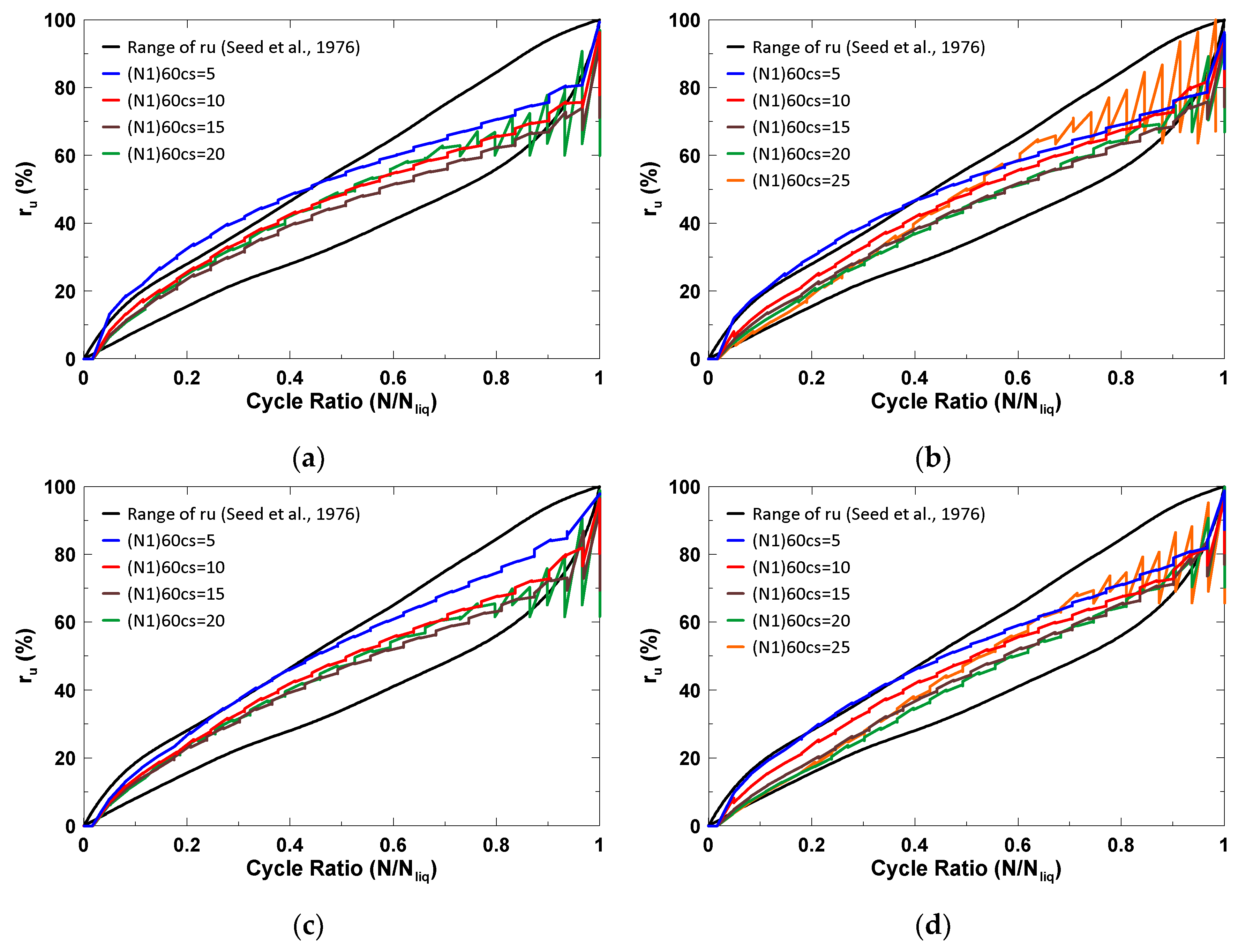 Calibration of Finn Model and UBCSAND Model for Simplified Liquefaction ...