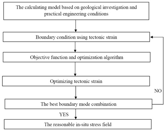3D In Situ Stress Estimation by Inverse Analysis of Tectonic Strains