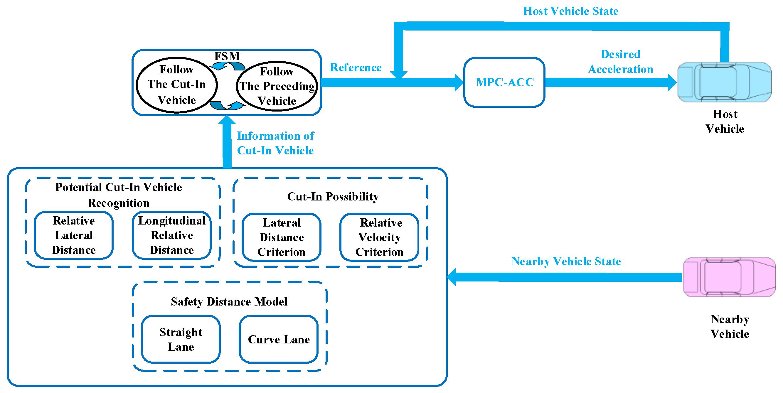 Adaptive Cruise Control for Cut-In Scenarios Based on Model Predictive ...
