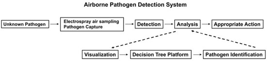 A Pandemic Early Warning System Decision Analysis Concept Utilizing a ...