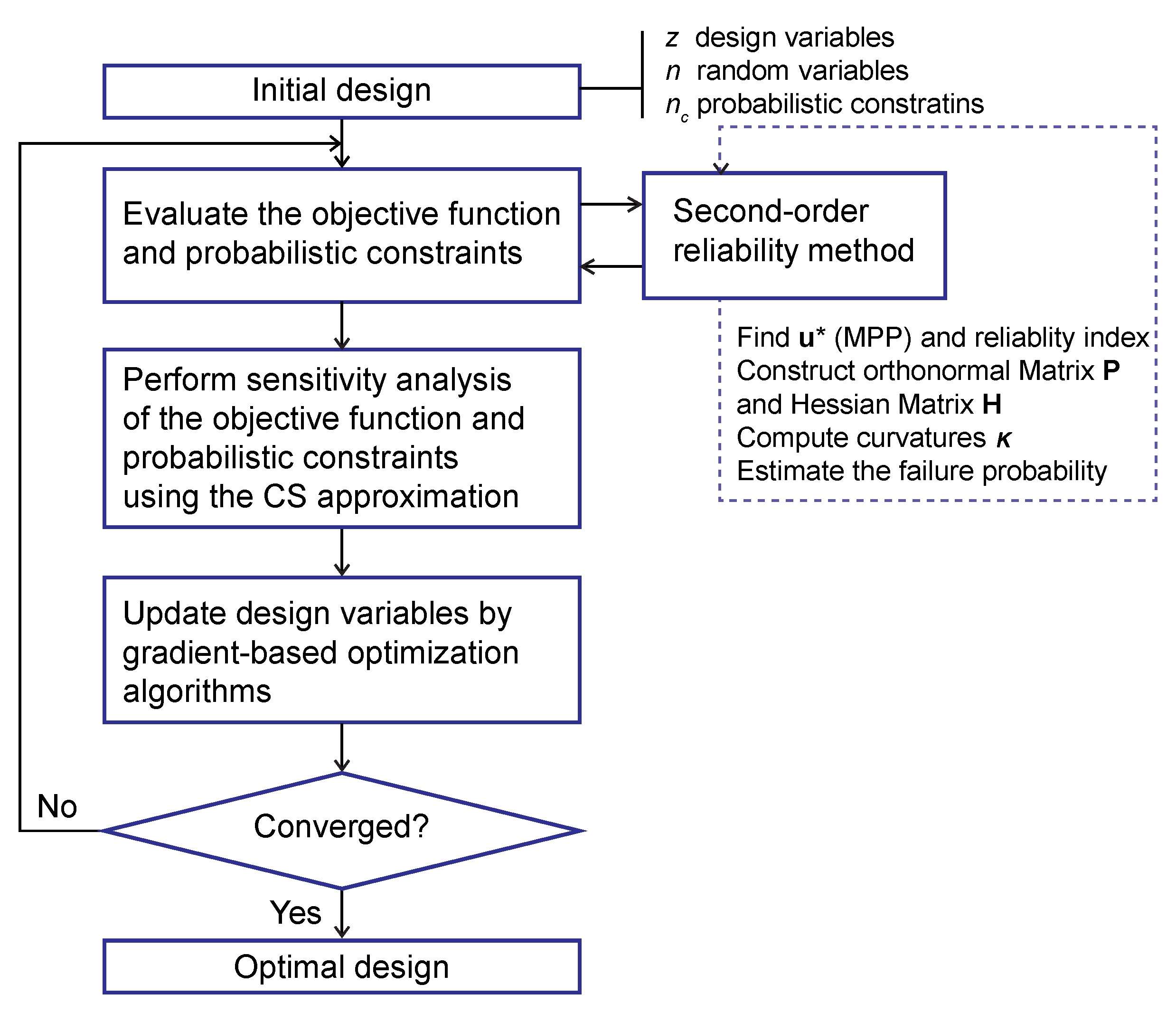 Applied Sciences | Free Full-Text | Reliability-Based Design Optimization of Structures Using ...