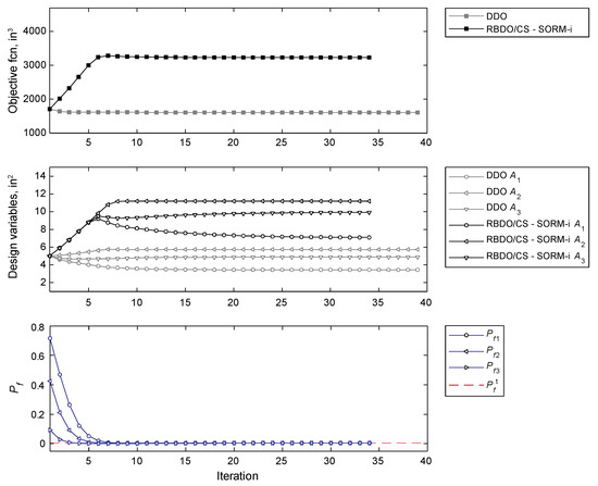 Applied Sciences | Free Full-Text | Reliability-Based Design Optimization of Structures Using ...