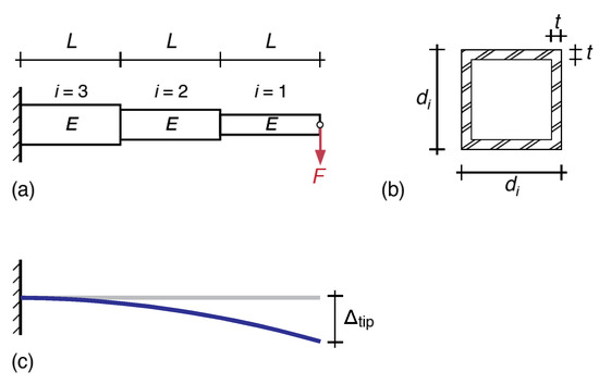 Reliability-Based Design Optimization of Structures Using the Second-Order Reliability Method ...
