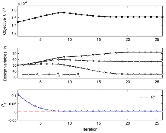 Reliability-Based Design Optimization of Structures Using the Second-Order Reliability Method ...