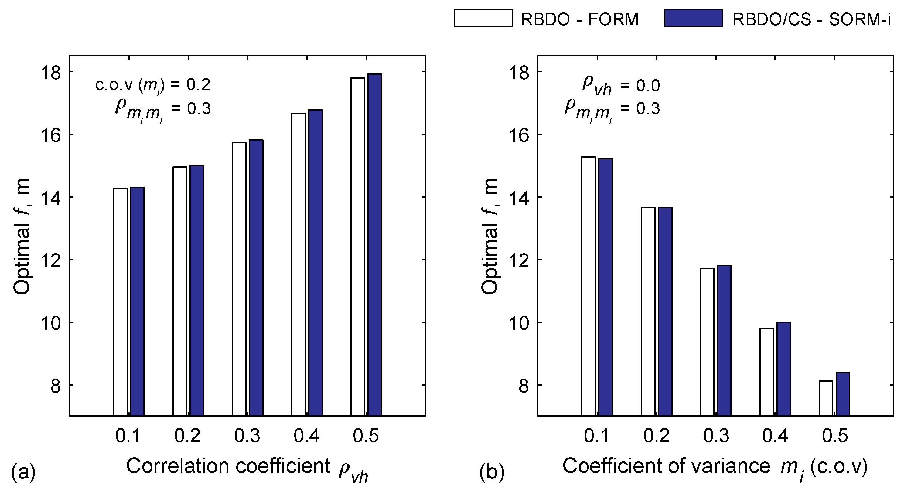 Reliability-Based Design Optimization of Structures Using the Second ...