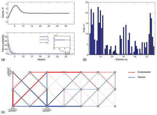 Applied Sciences | Free Full-Text | Reliability-Based Design Optimization of Structures Using ...