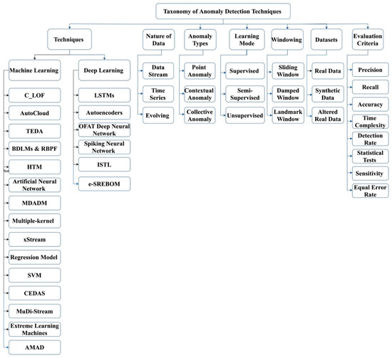 A Review of Machine Learning and Deep Learning Techniques for Anomaly ...