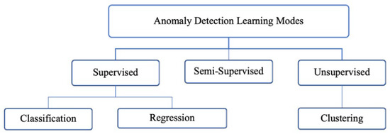 A Review of Machine Learning and Deep Learning Techniques for Anomaly ...