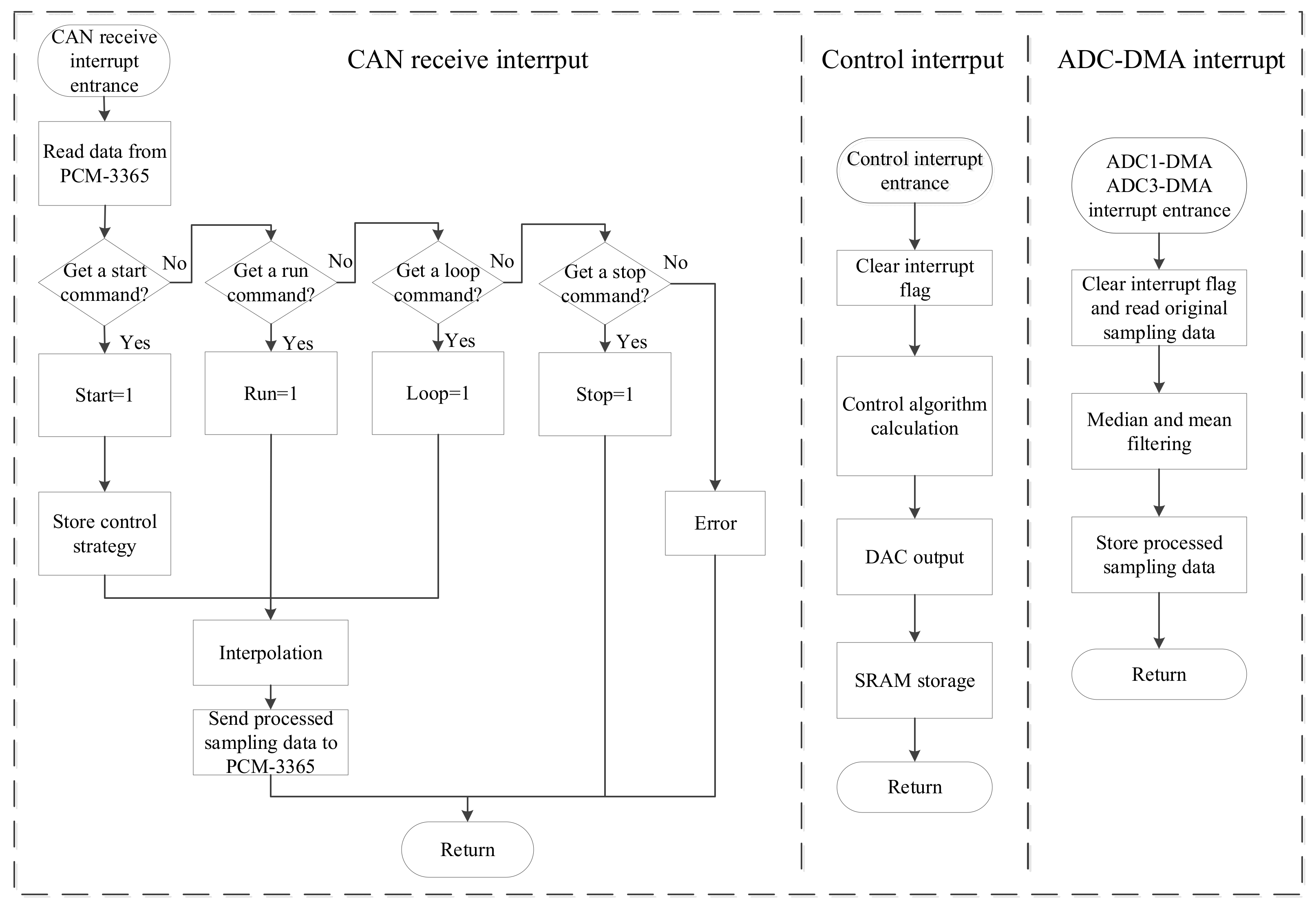 Design and Development of an Embedded Controller for a Hydraulic ...
