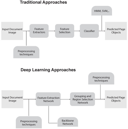 A Survey of Graphical Page Object Detection with Deep Neural Networks