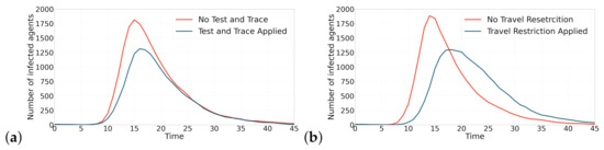 Investigating Dynamics of COVID-19 Spread and Containment with Agent ...