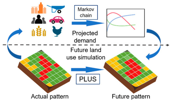 Applied Sciences | Free Full-Text | How Will Rwandan Land Use/Land ...