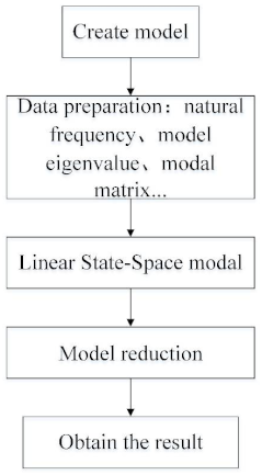 Dynamic Analysis and Experiment of a Space Mirror Based on a Linear ...