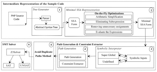 An Approach for Detecting Feasible Paths Based on Minimal SSA Representation and Symbolic Execution