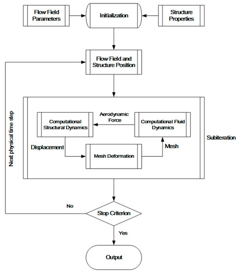 Time-Domain Aeroelasticity Analysis by a Tightly Coupled Fluid-Structure Interaction Methodology