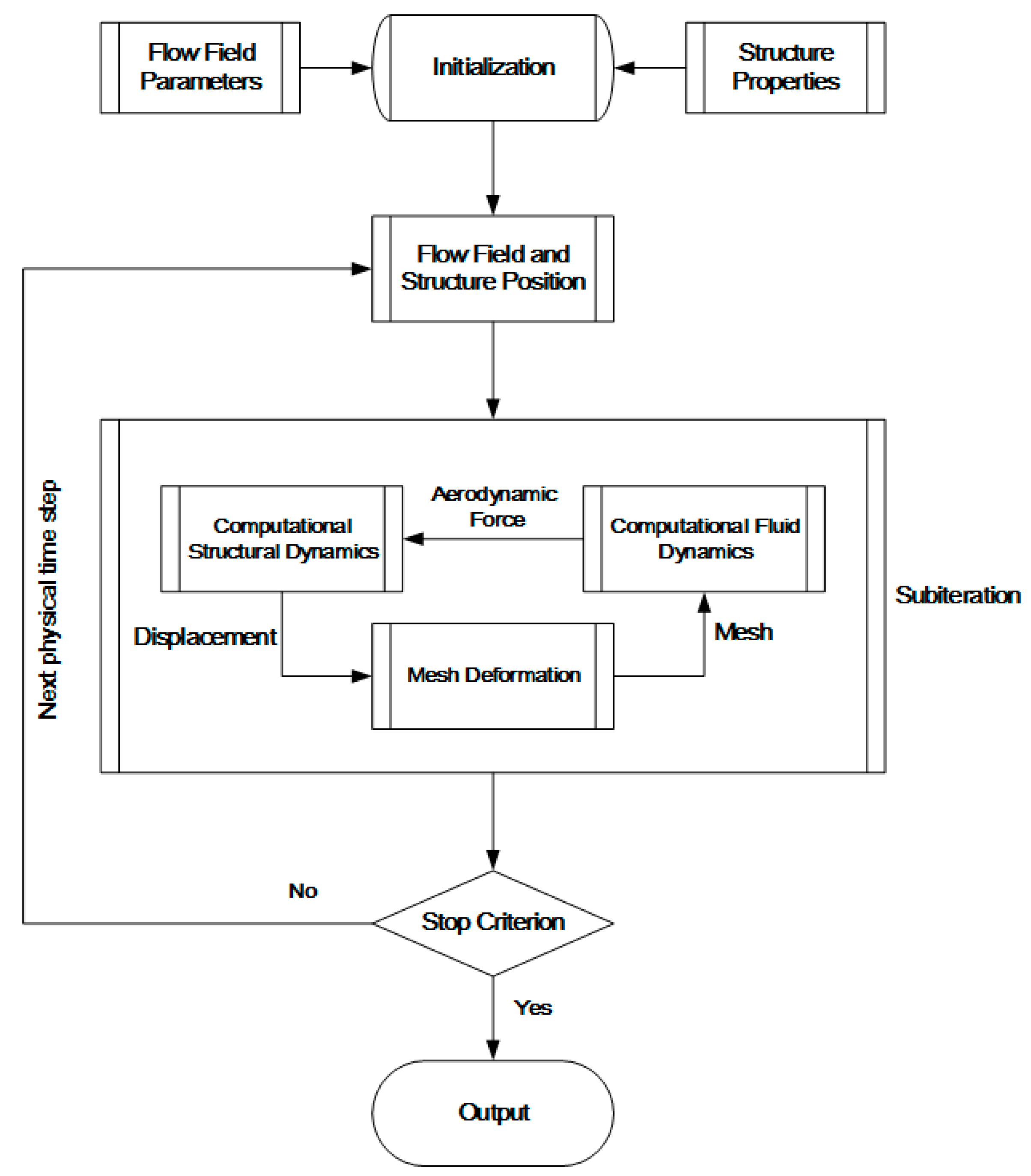 Time-Domain Aeroelasticity Analysis by a Tightly Coupled Fluid-Structure Interaction Methodology