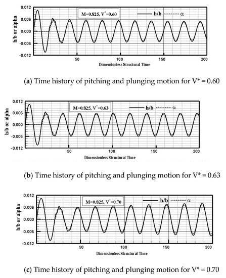 Applied Sciences | Free Full-Text | Time-Domain Aeroelasticity Analysis ...