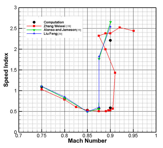 Applied Sciences | Free Full-Text | Time-Domain Aeroelasticity Analysis ...