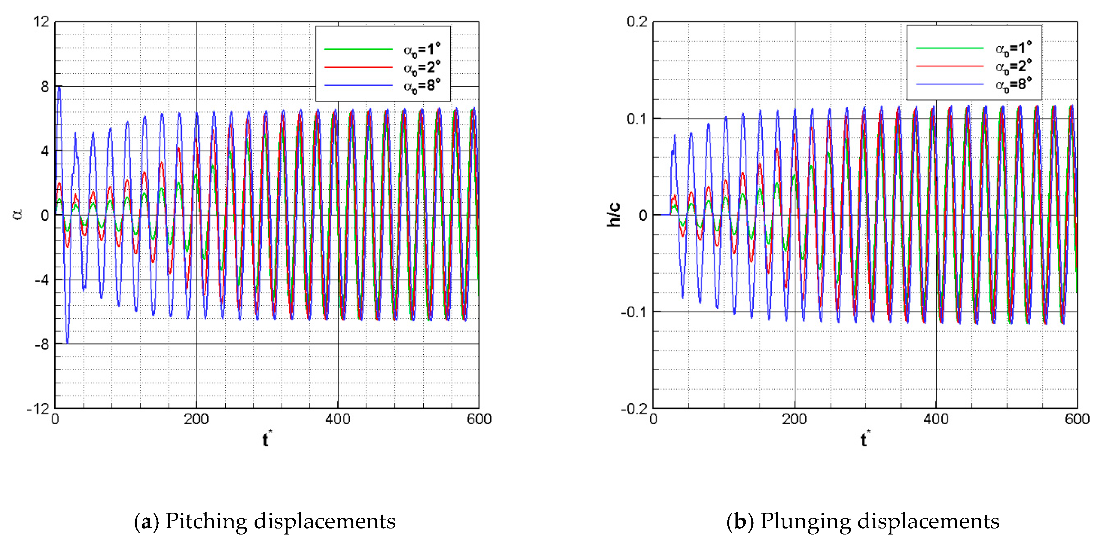 Time-Domain Aeroelasticity Analysis by a Tightly Coupled Fluid-Structure Interaction Methodology