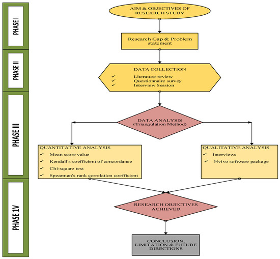 BIM-Based Research Framework for Sustainable Building Projects: A ...
