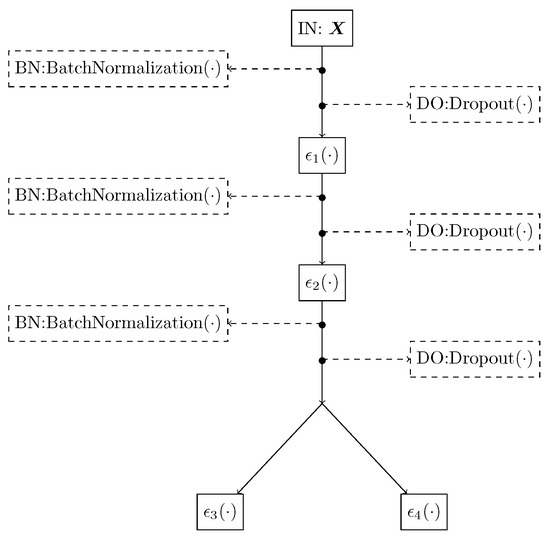 Regularized Chained Deep Neural Network Classifier for Multiple Annotators